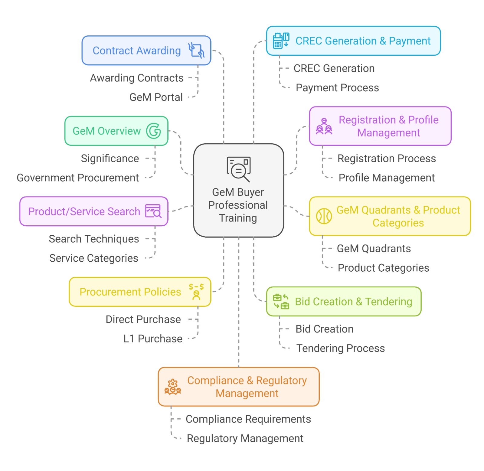 GeM Professional Training – PG Bansal