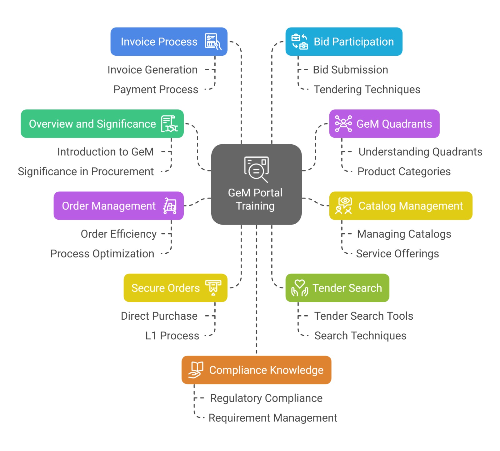 GeM Professional Training – PG Bansal